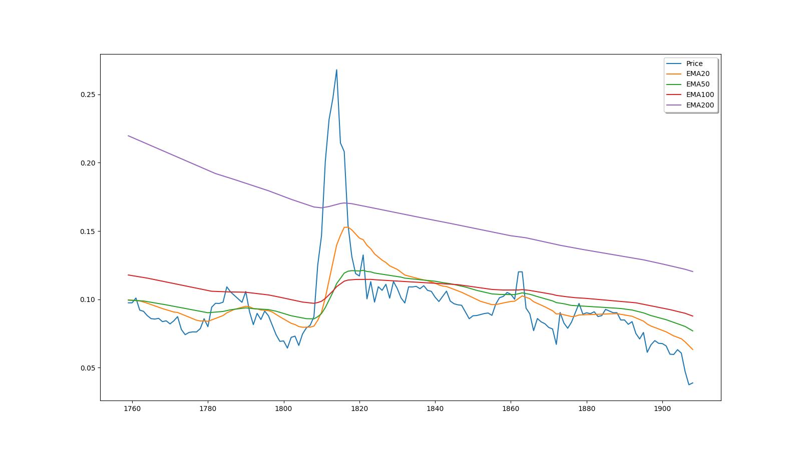 Meter Governance Exponential Moving Averages