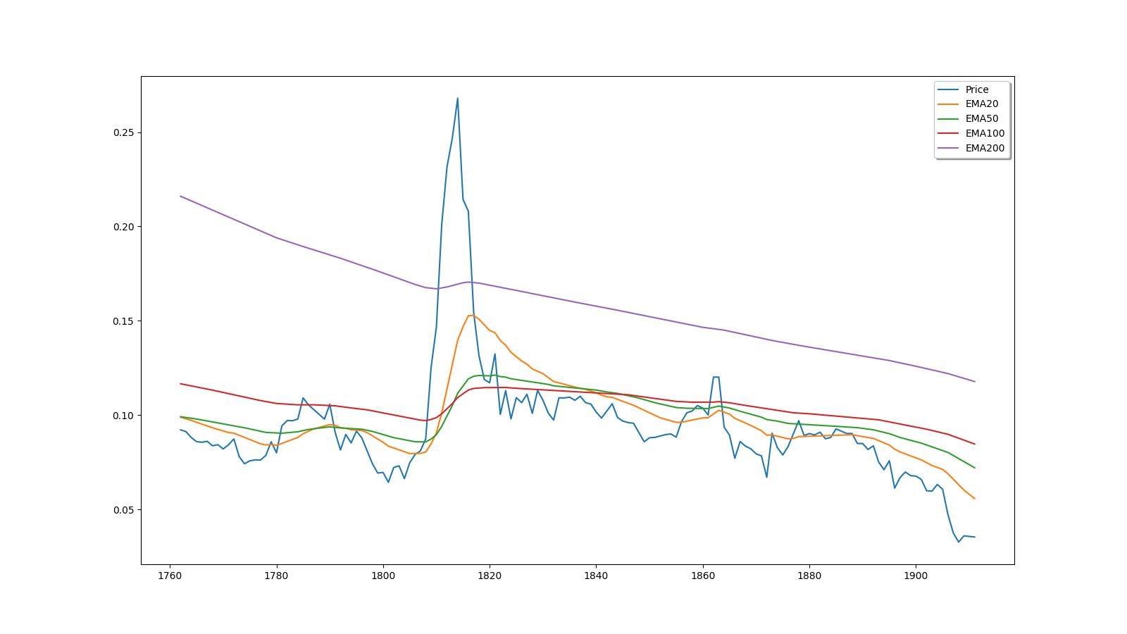 Meter Governance Exponential Moving Averages