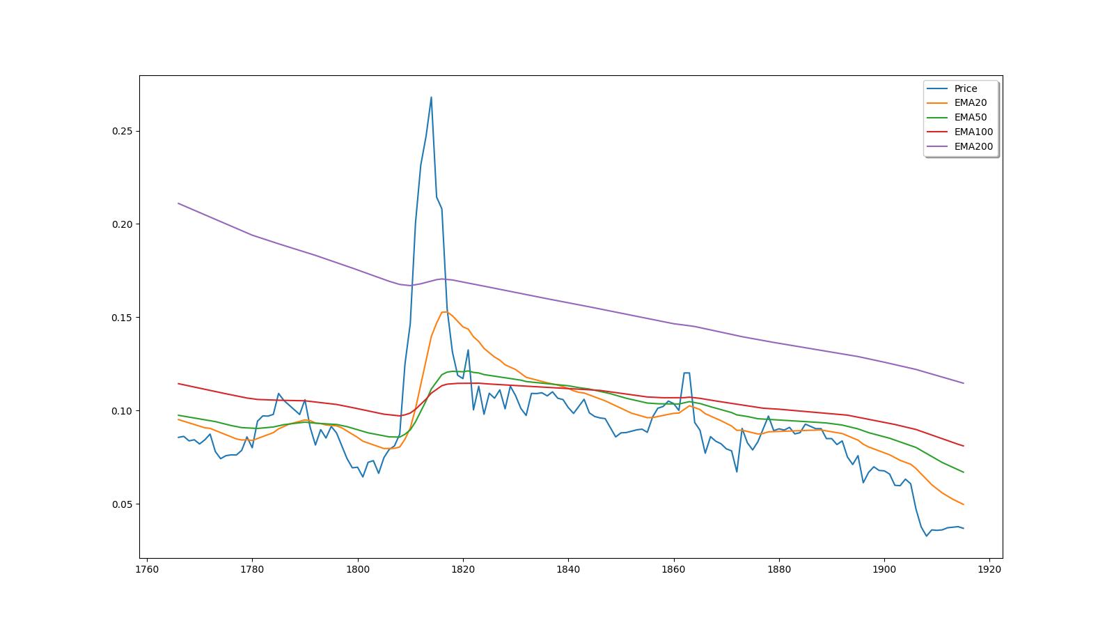 Meter Governance Exponential Moving Averages