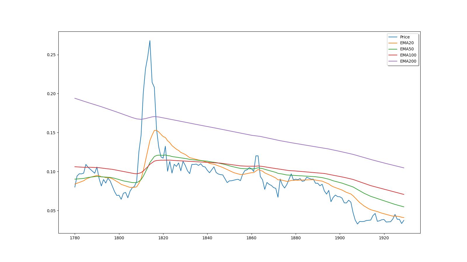 Meter Exponential Moving Averages