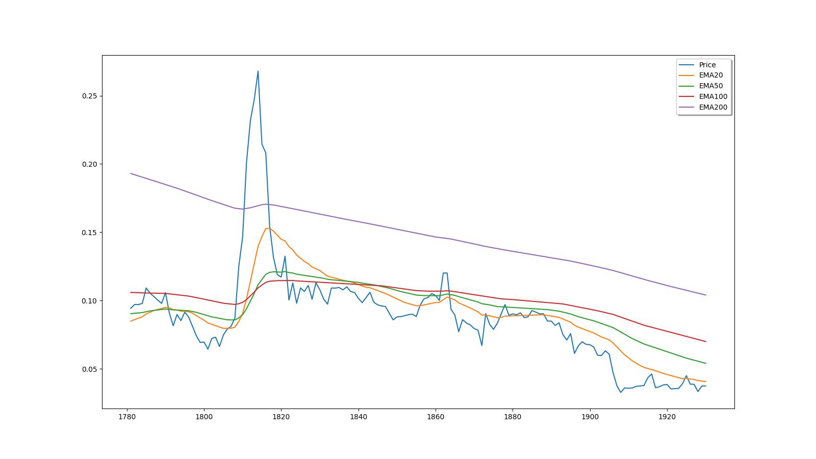 Meter Governance Exponential Moving Averages