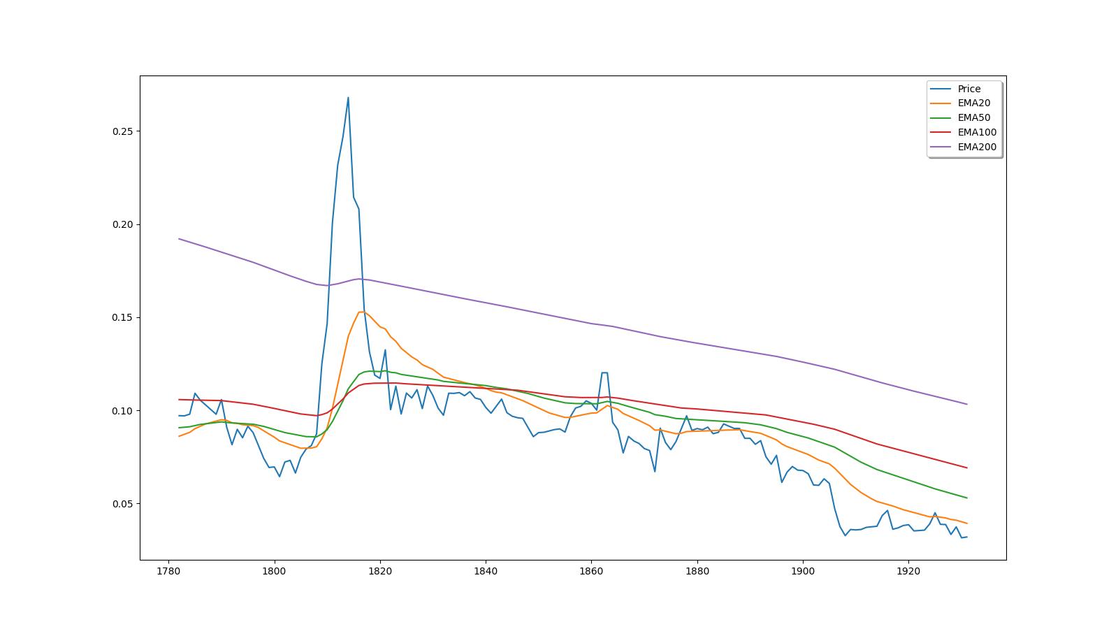 Meter Governance Exponential Moving Averages