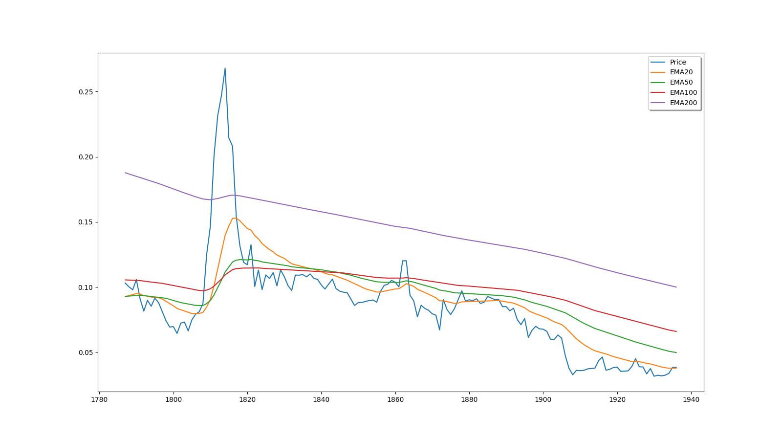 Meter Governance Exponential Moving Averages