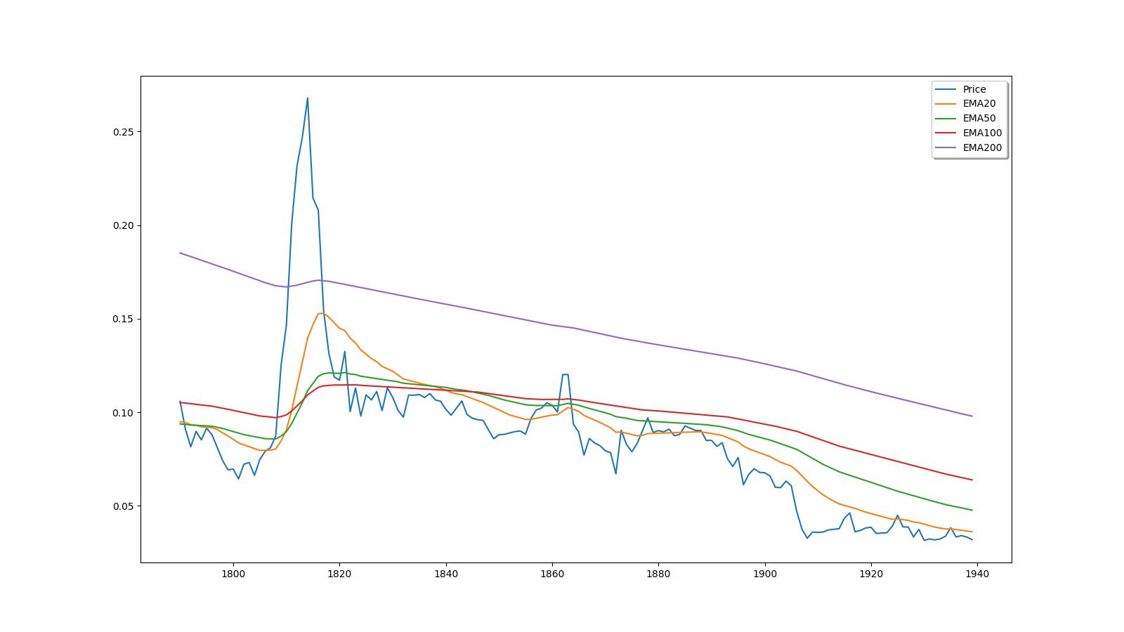 Meter Governance Exponential Moving Averages