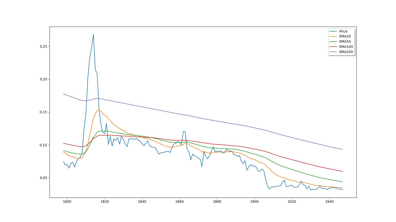 Meter Governance Exponential Moving Averages