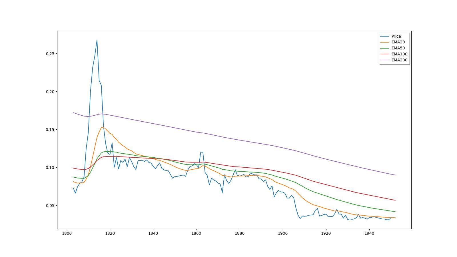 Meter Governance Exponential Moving Averages