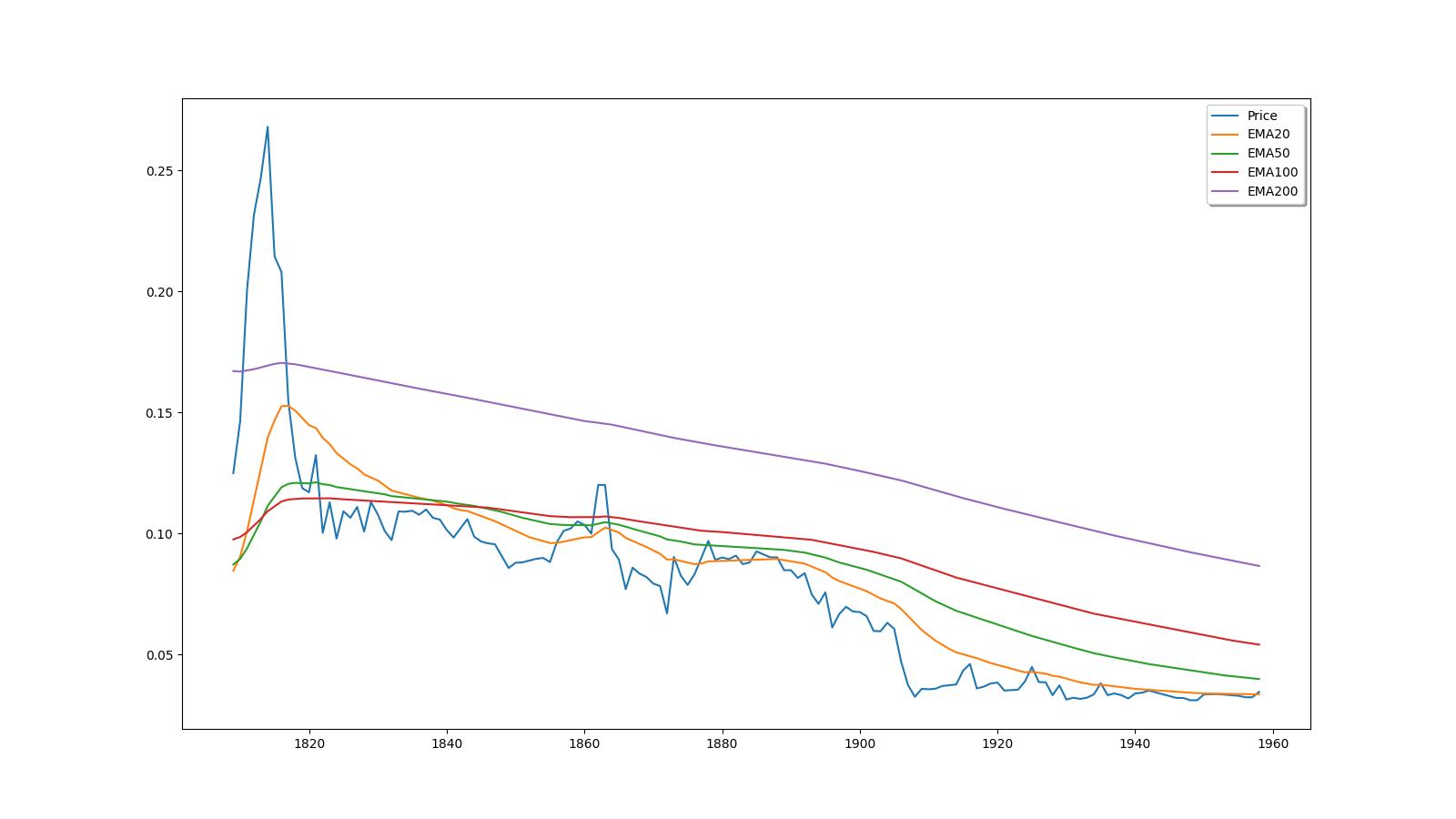 Meter Governance Exponential Moving Averages