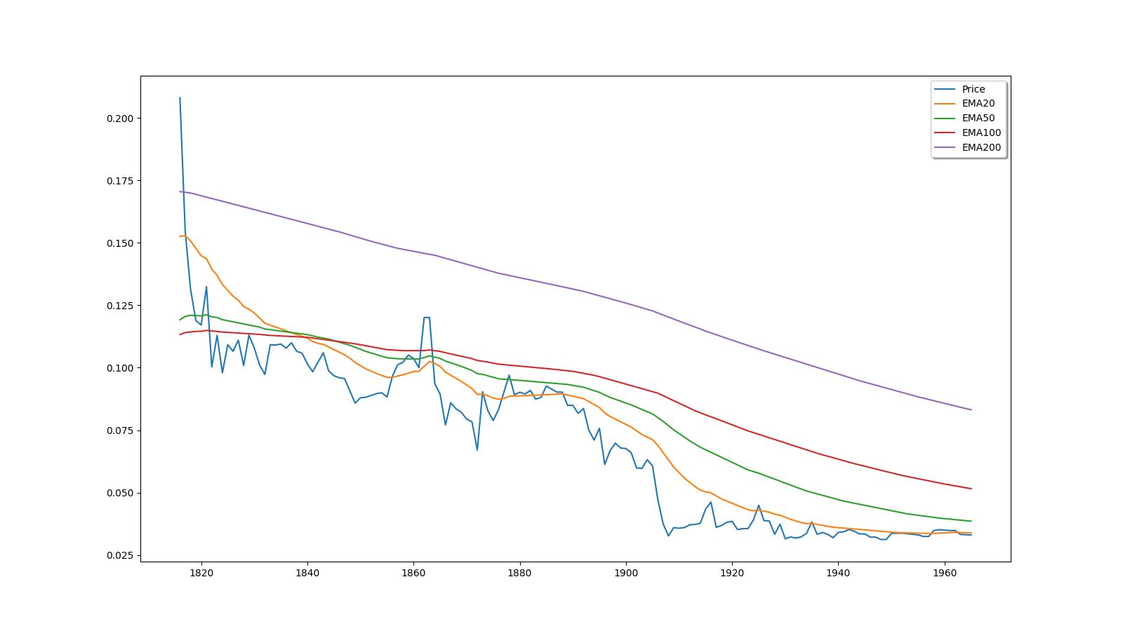 Meter Governance Exponential Moving Averages