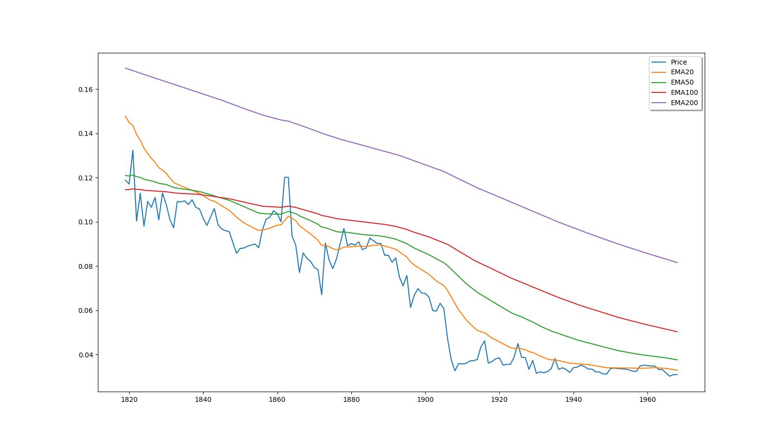 Meter Governance Exponential Moving Averages