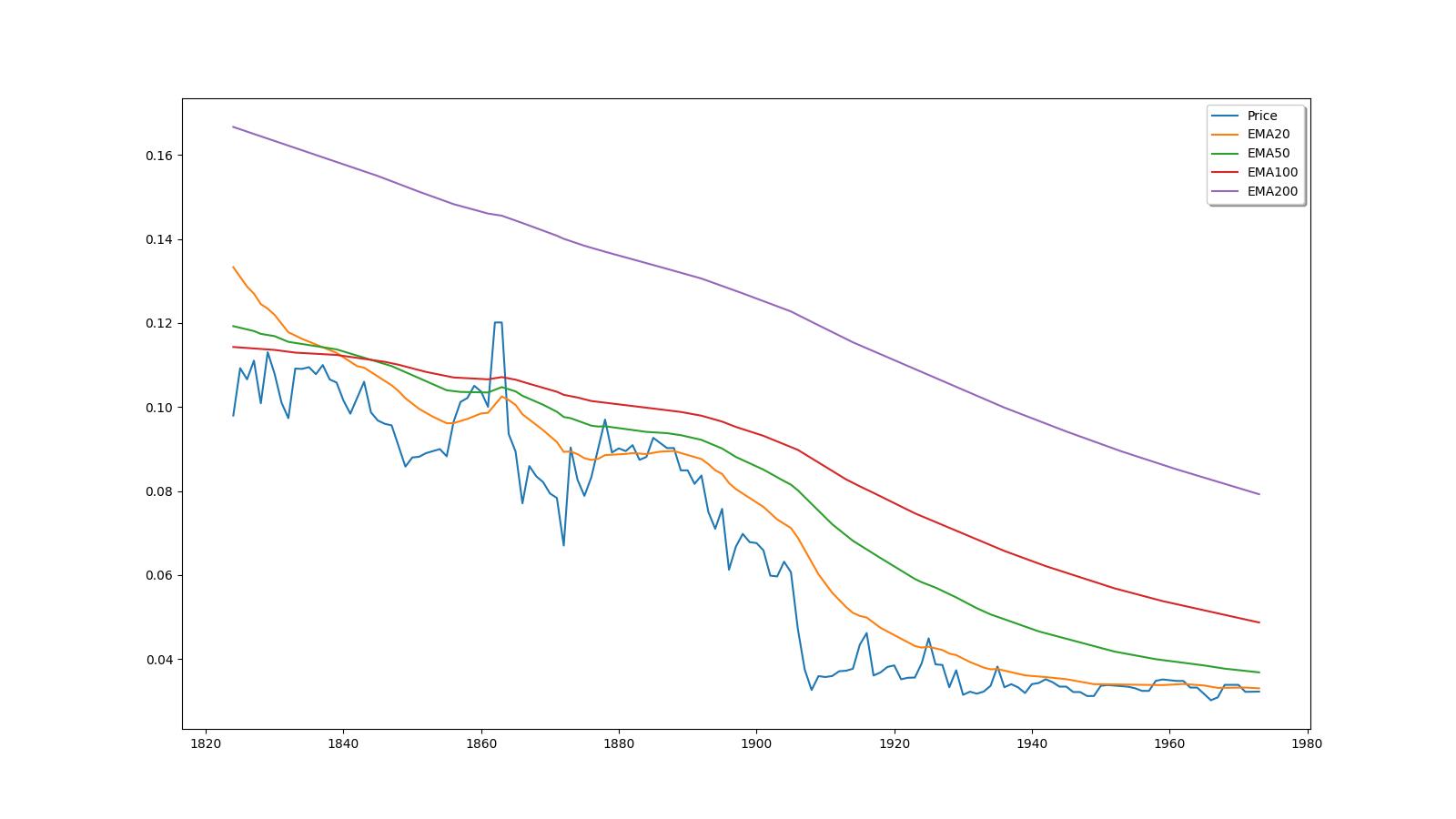 Meter Governance Exponential Moving Averages