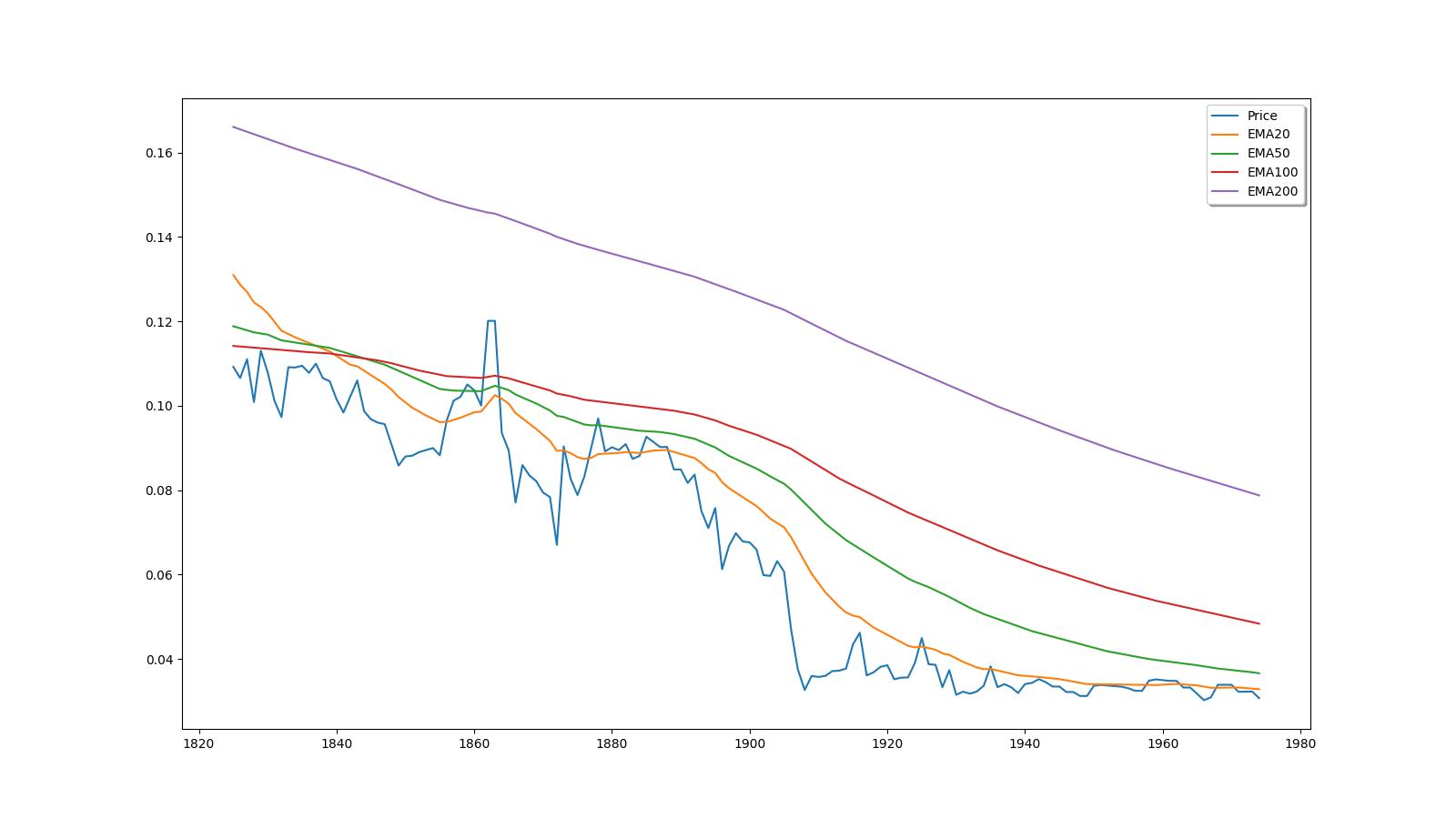 Meter Governance Exponential Moving Averages