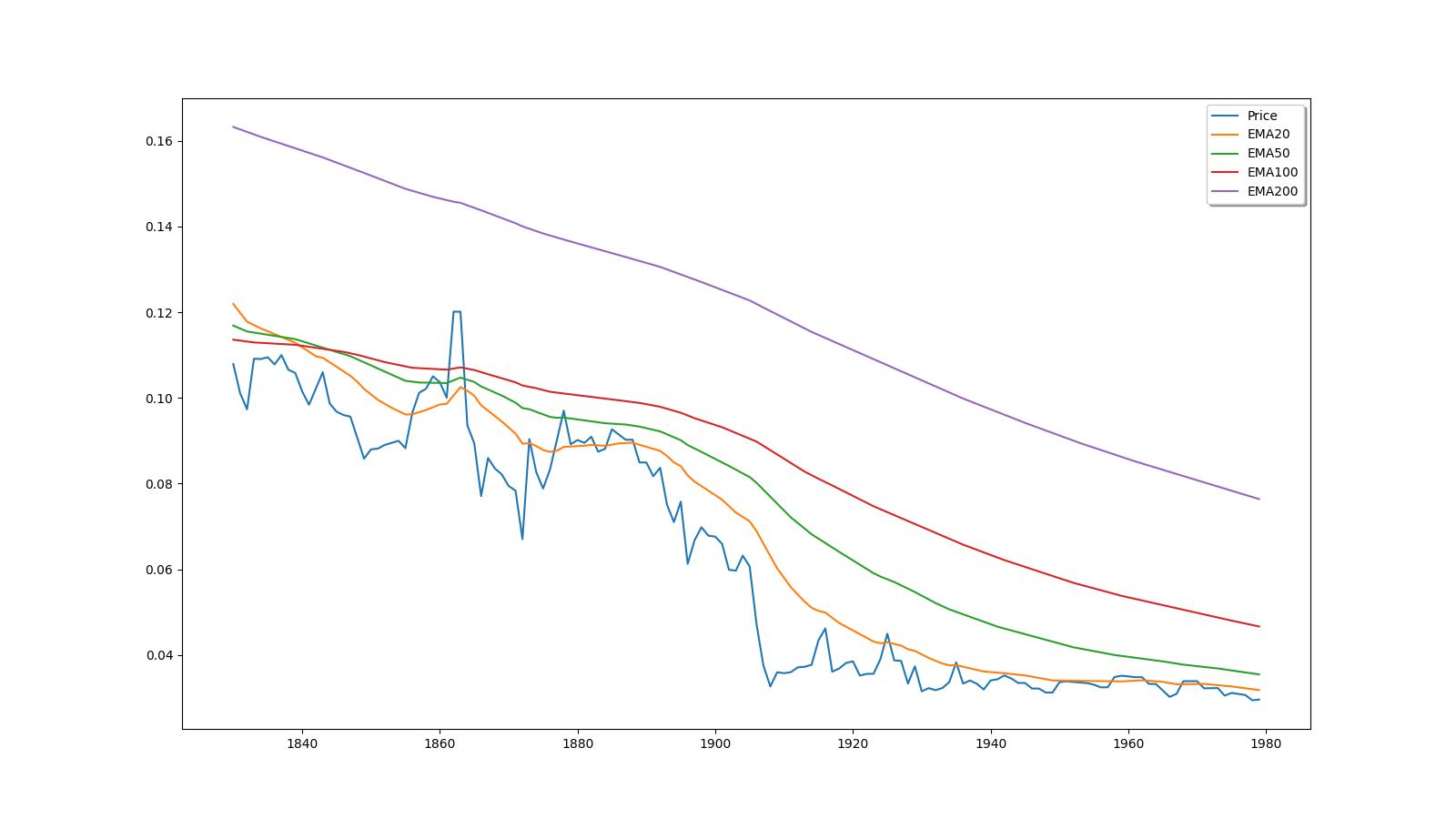 Meter Governance Exponential Moving Averages