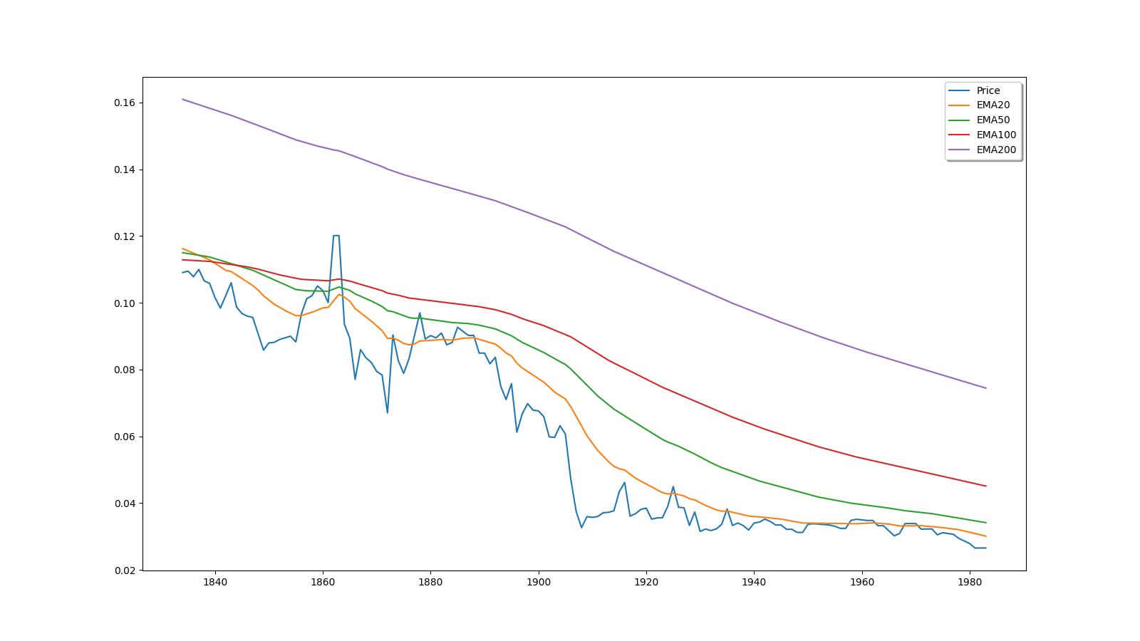 Meter Governance Exponential Moving Averages