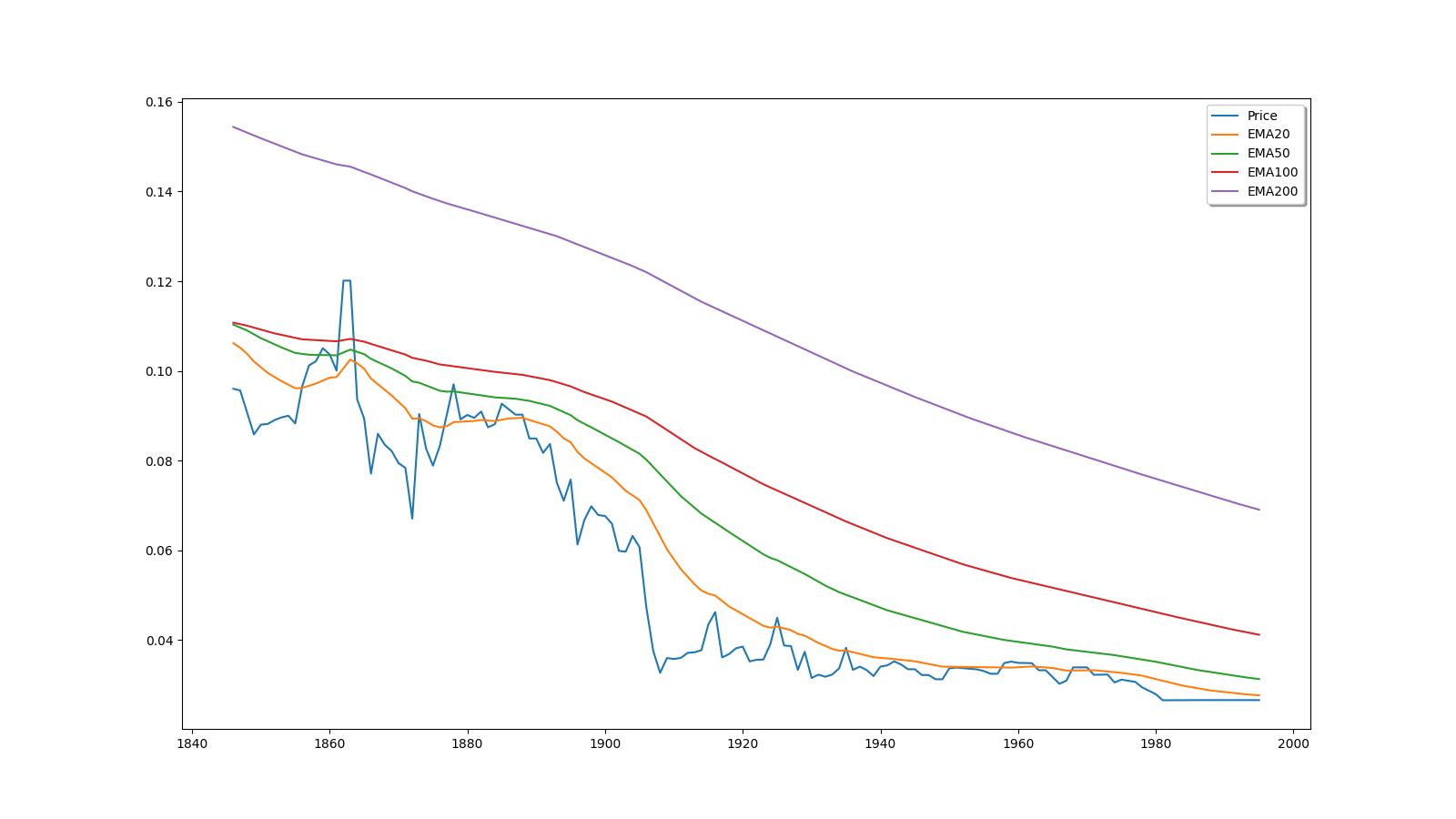 Meter Governance Exponential Moving Averages