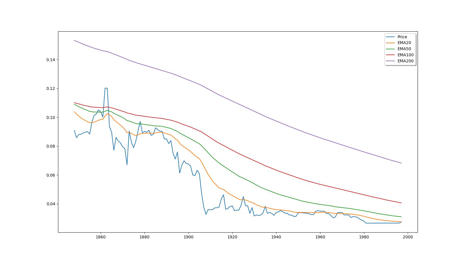 Meter Governance Exponential Moving Averages