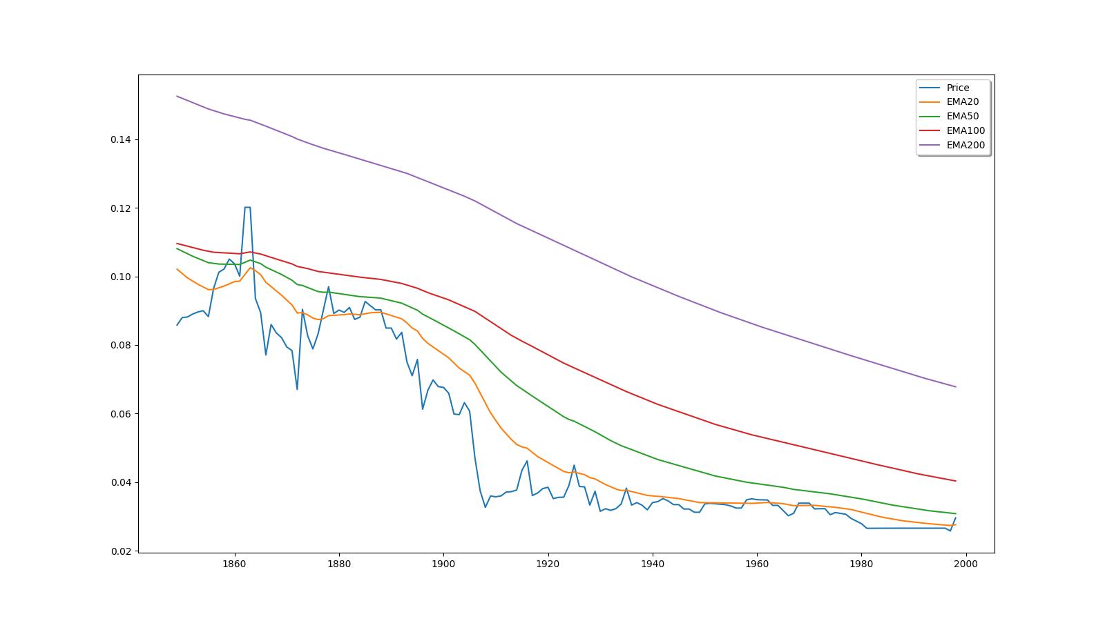 Meter Governance Exponential Moving Averages