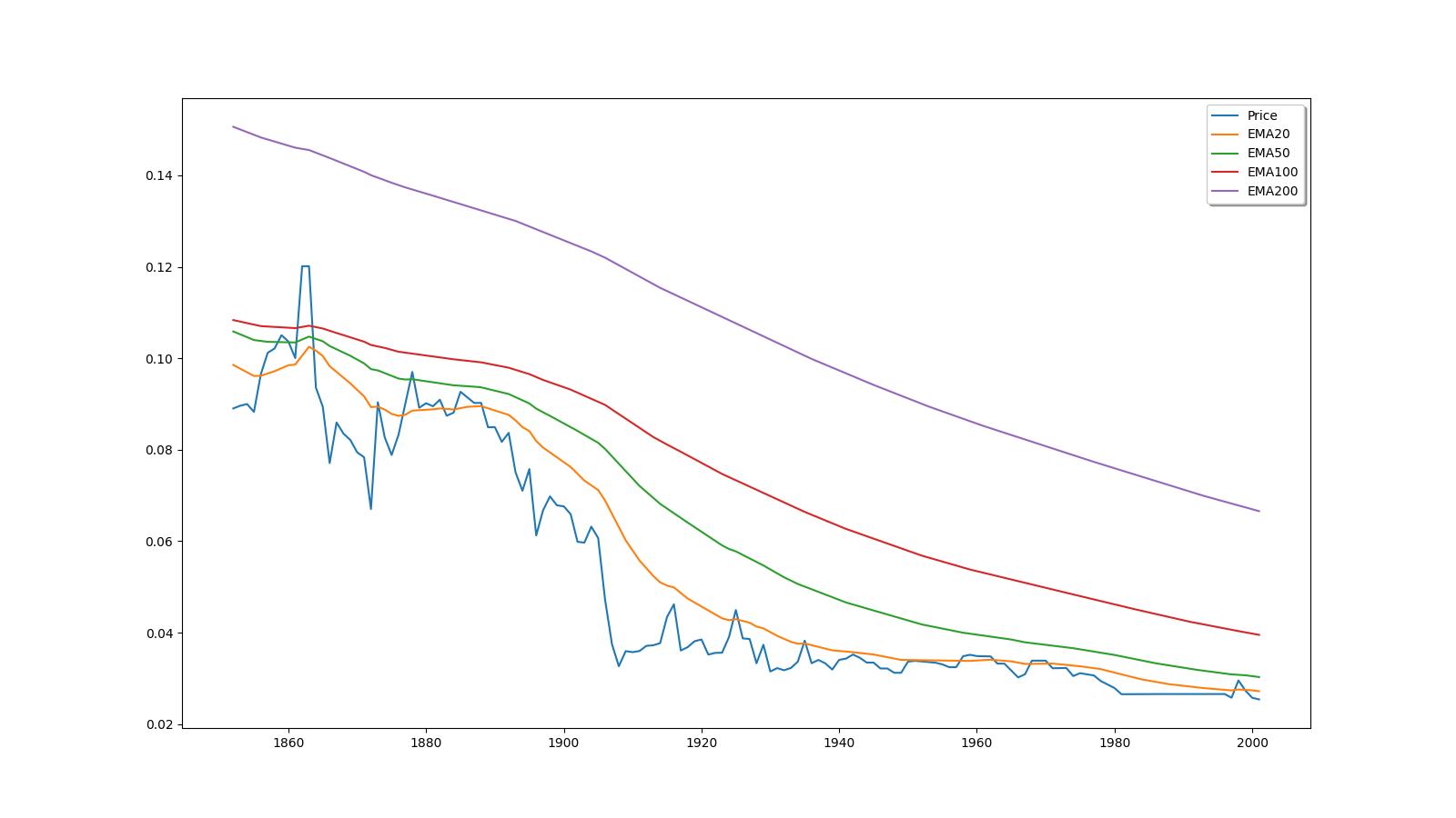 Meter Governance Exponential Moving Averages