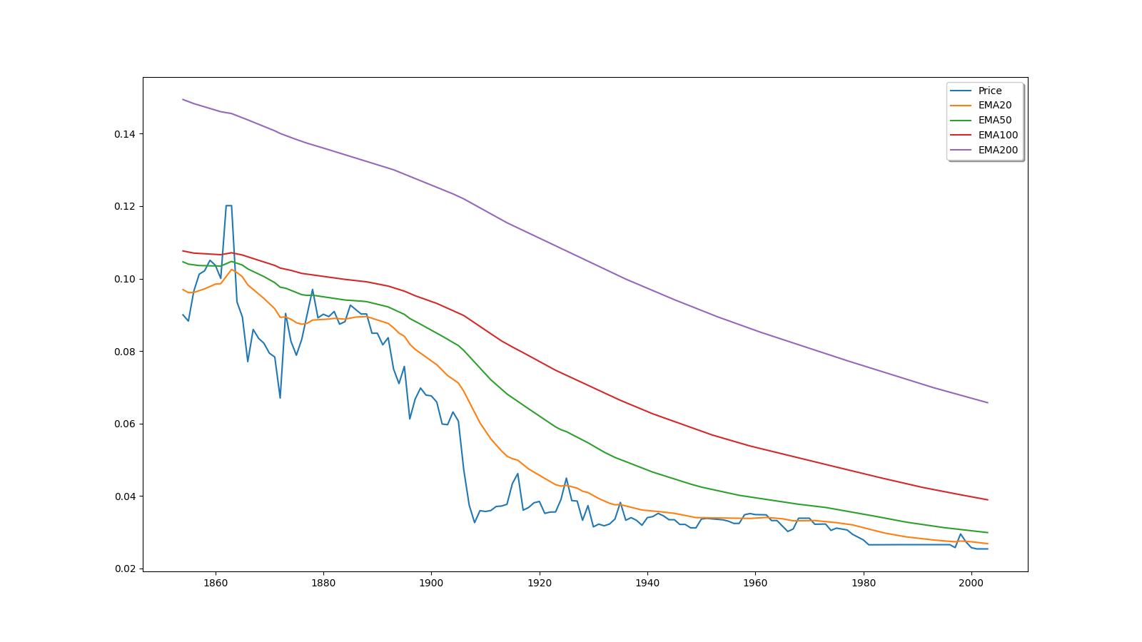 Meter Governance Exponential Moving Averages