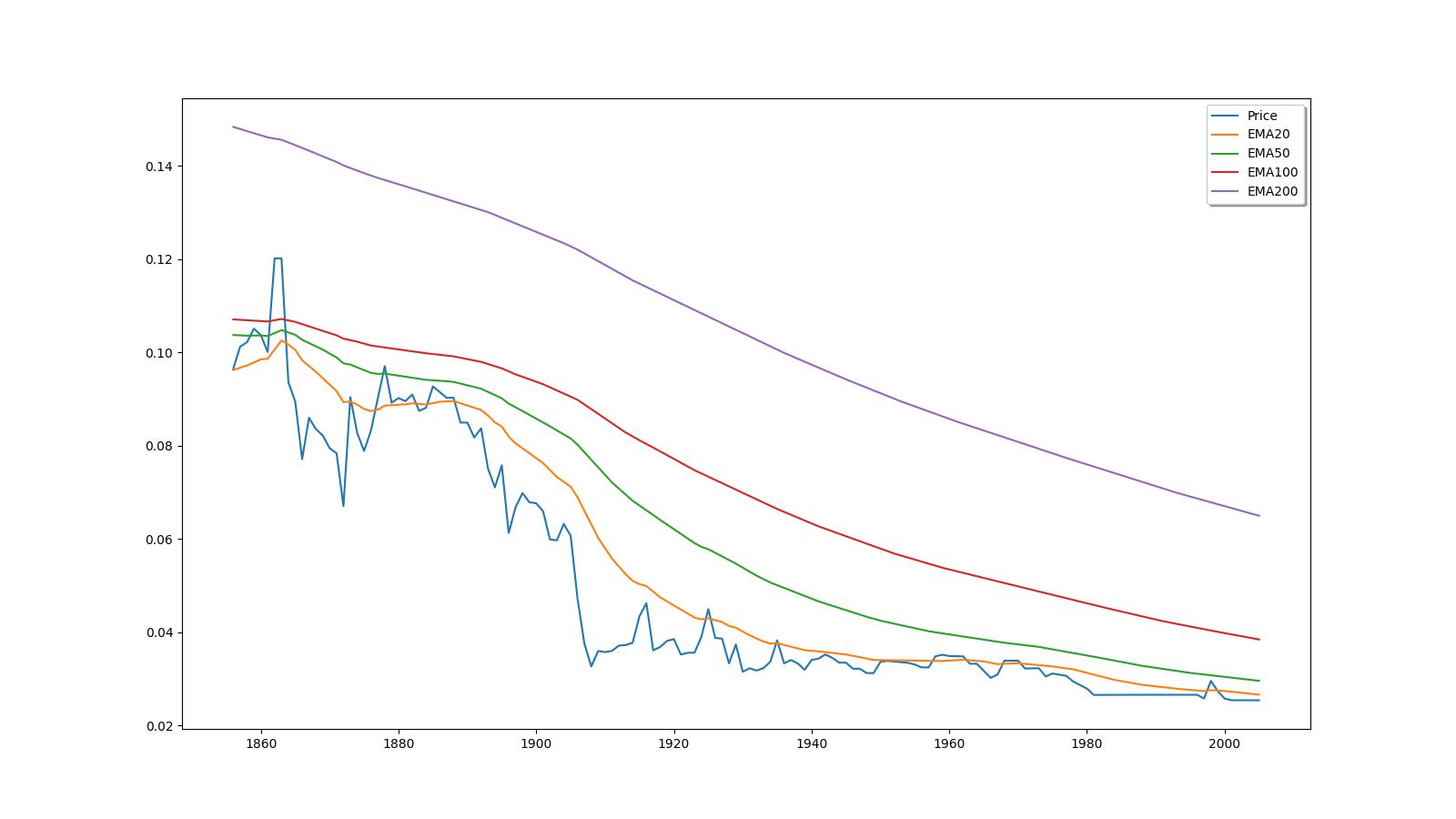 Meter Governance Exponential Moving Averages