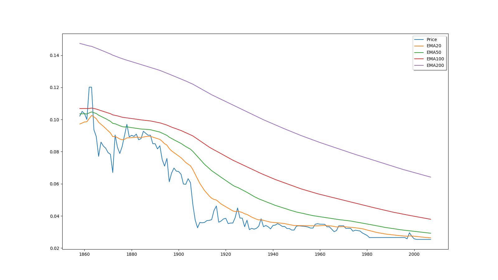 Meter Governance Exponential Moving Averages