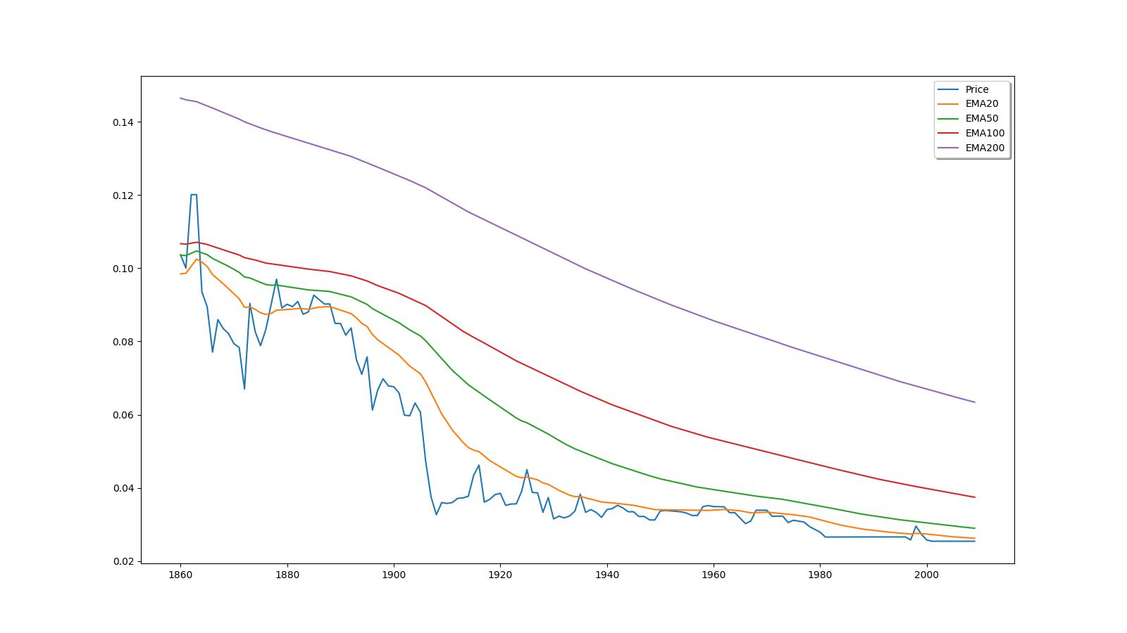 Meter Governance Exponential Moving Averages