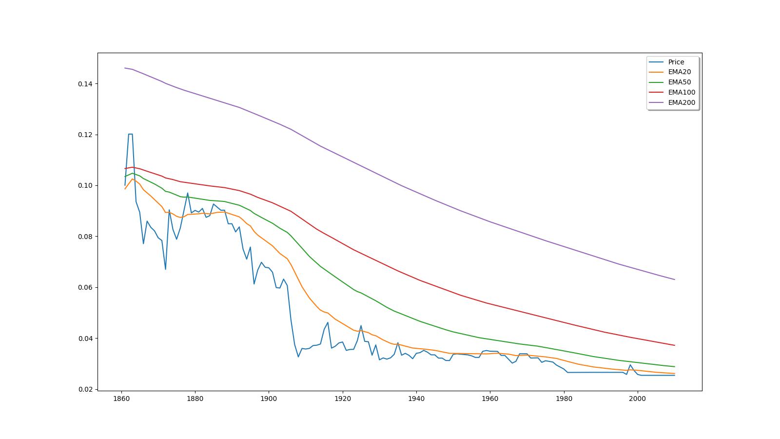 Meter Governance Exponential Moving Averages