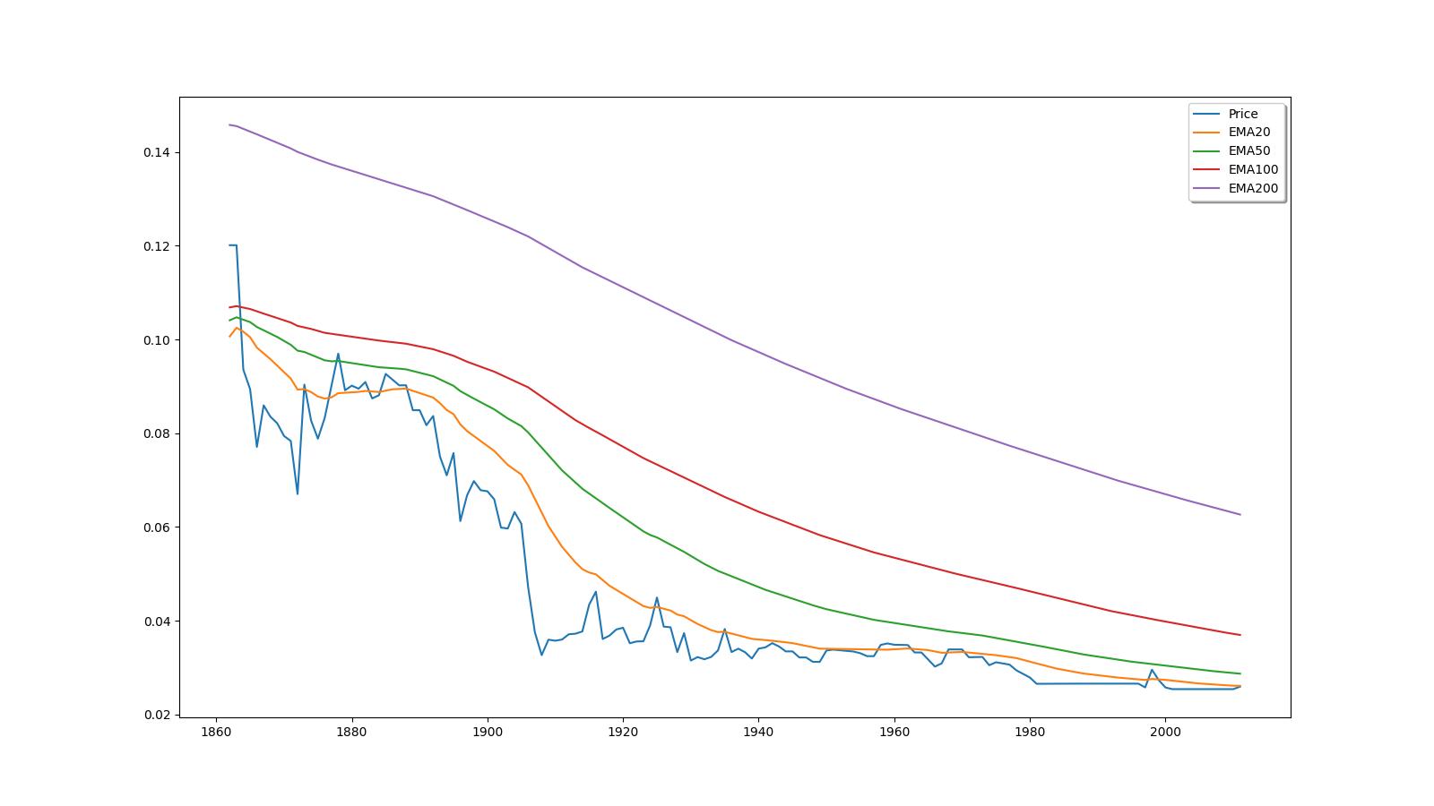 Meter Governance Exponential Moving Averages