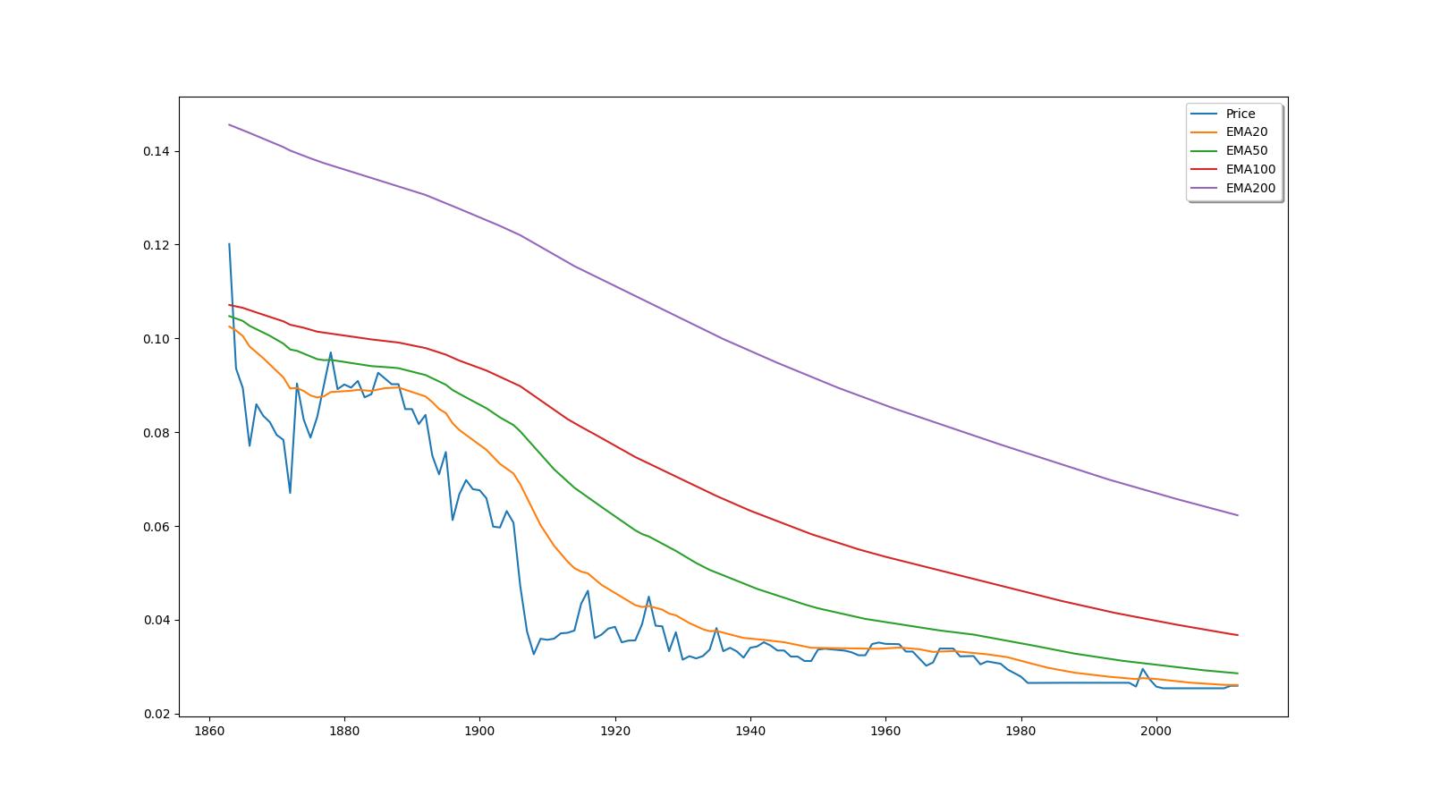 Meter Governance Exponential Moving Averages