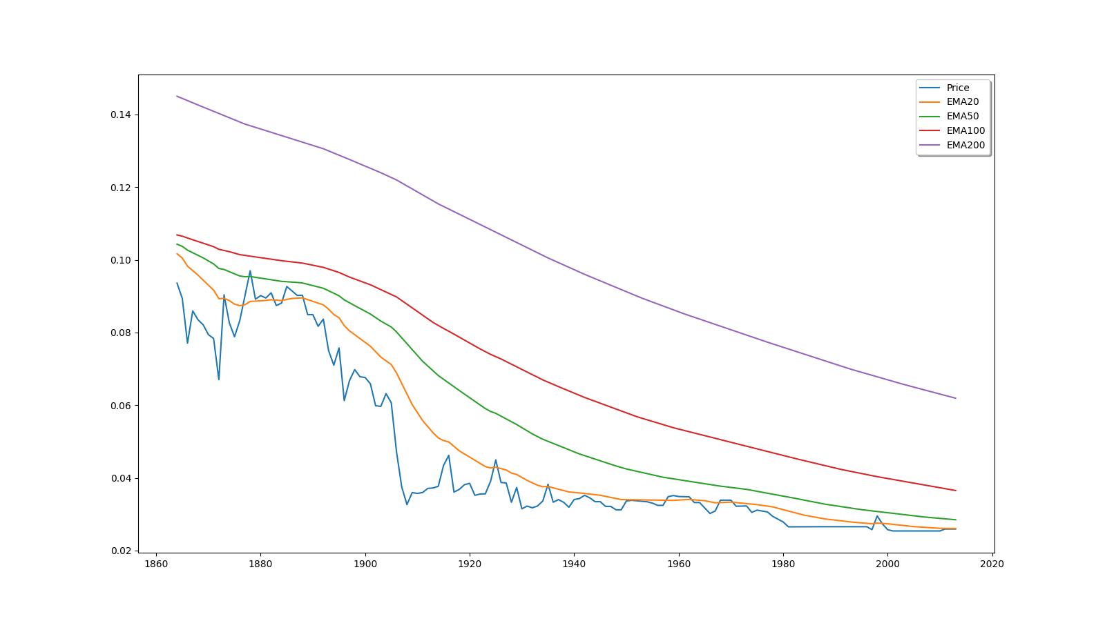 Meter Governance Exponential Moving Averages