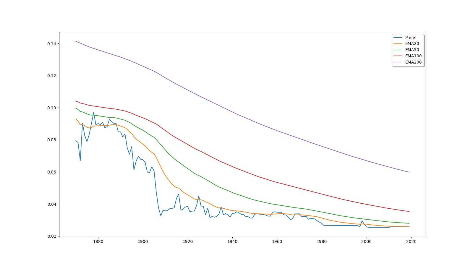 Meter Governance Exponential Moving Averages
