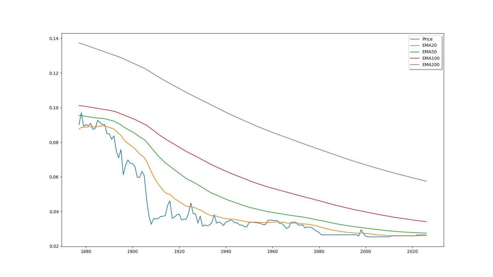 Meter Governance Exponential Moving Averages