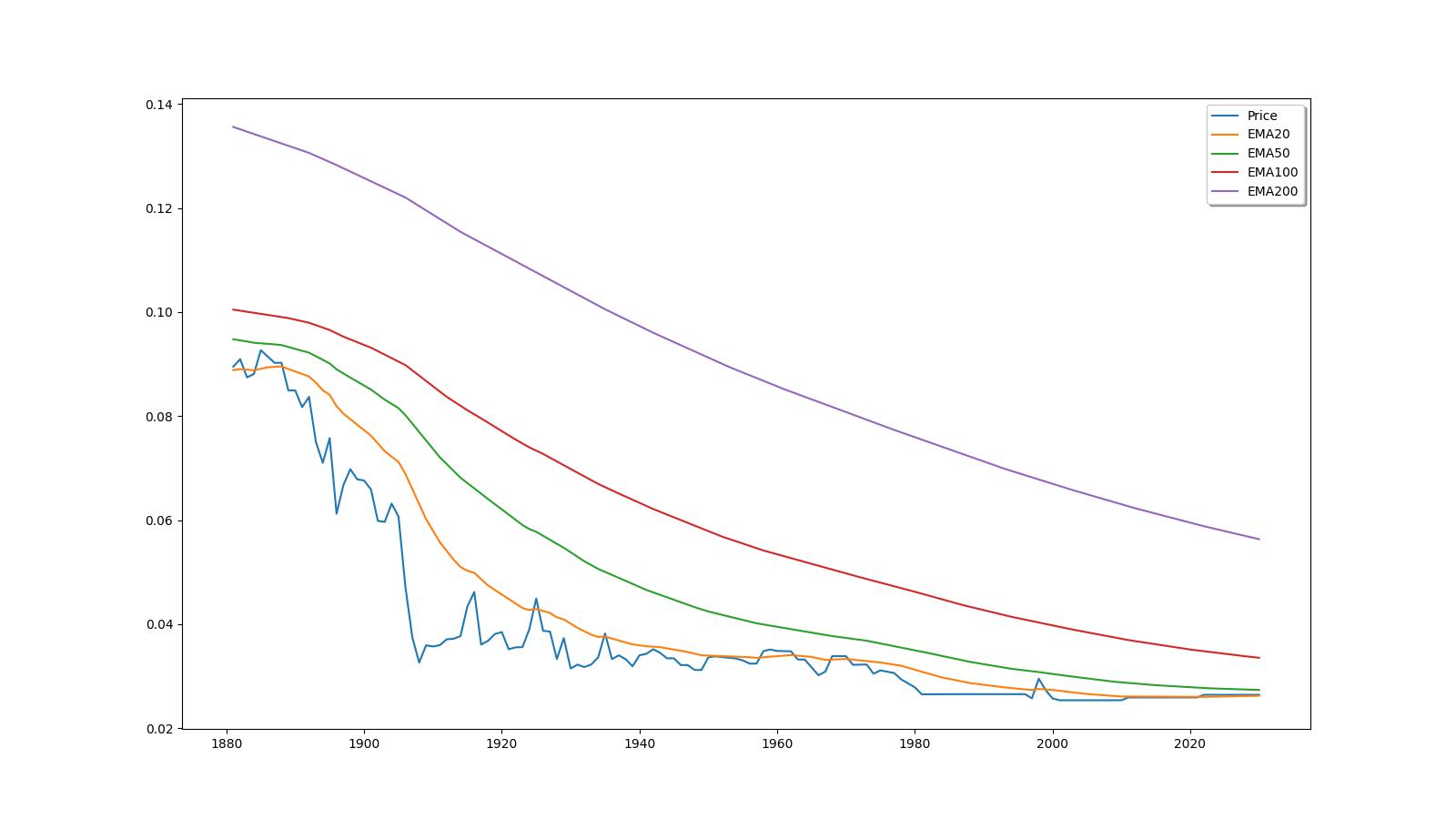 Meter Governance Exponential Moving Averages