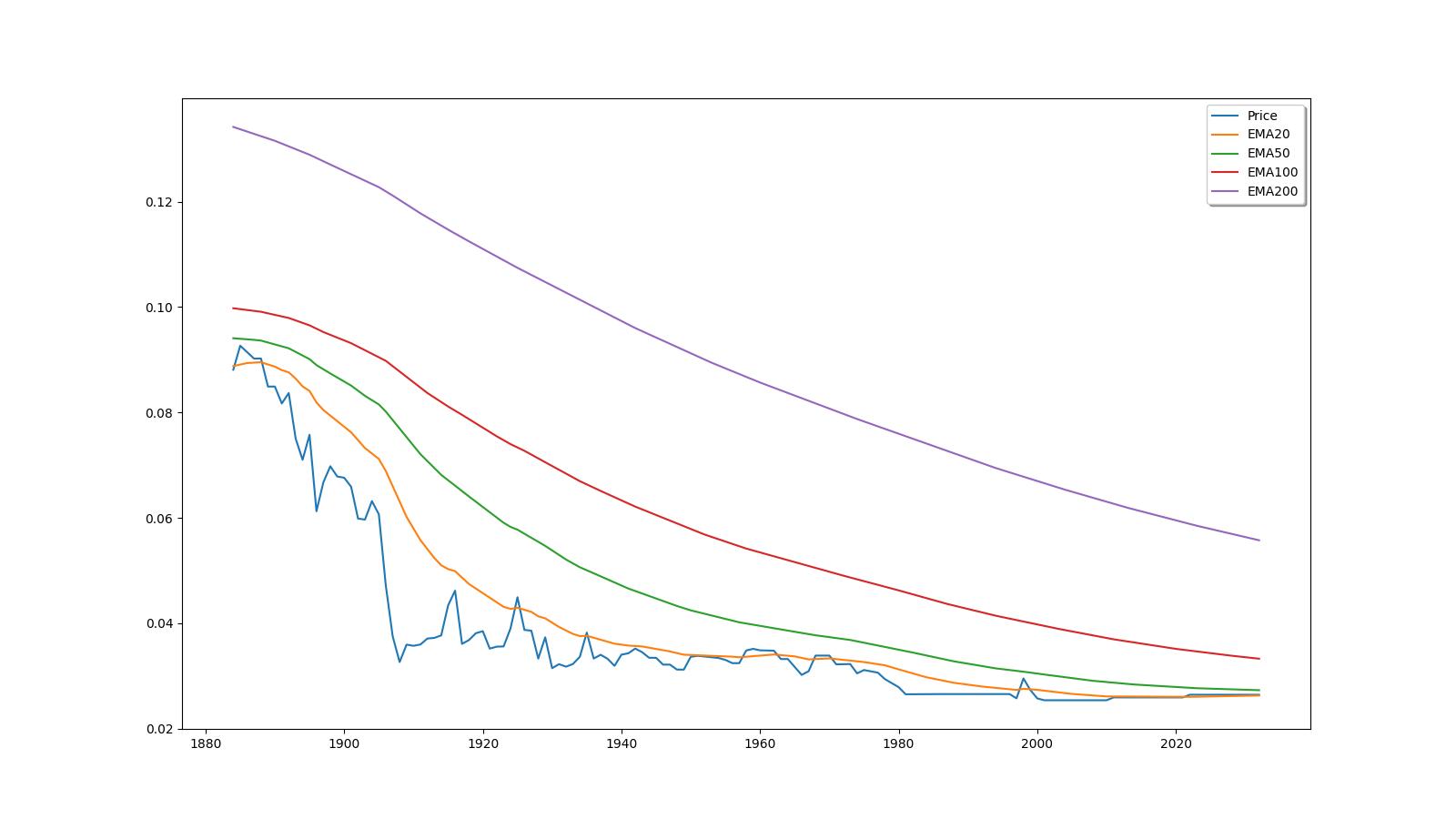 Meter Governance Exponential Moving Averages