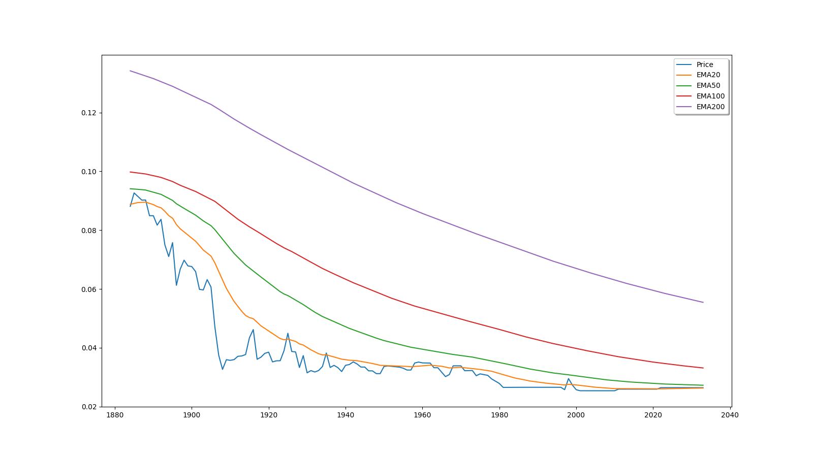 Meter Governance Exponential Moving Averages