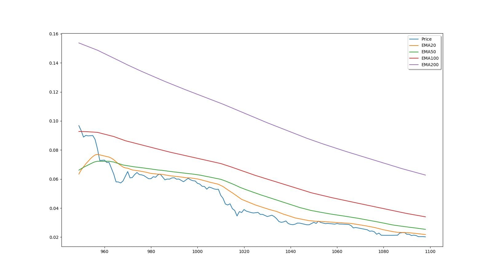 MetFi Exponential Moving Averages