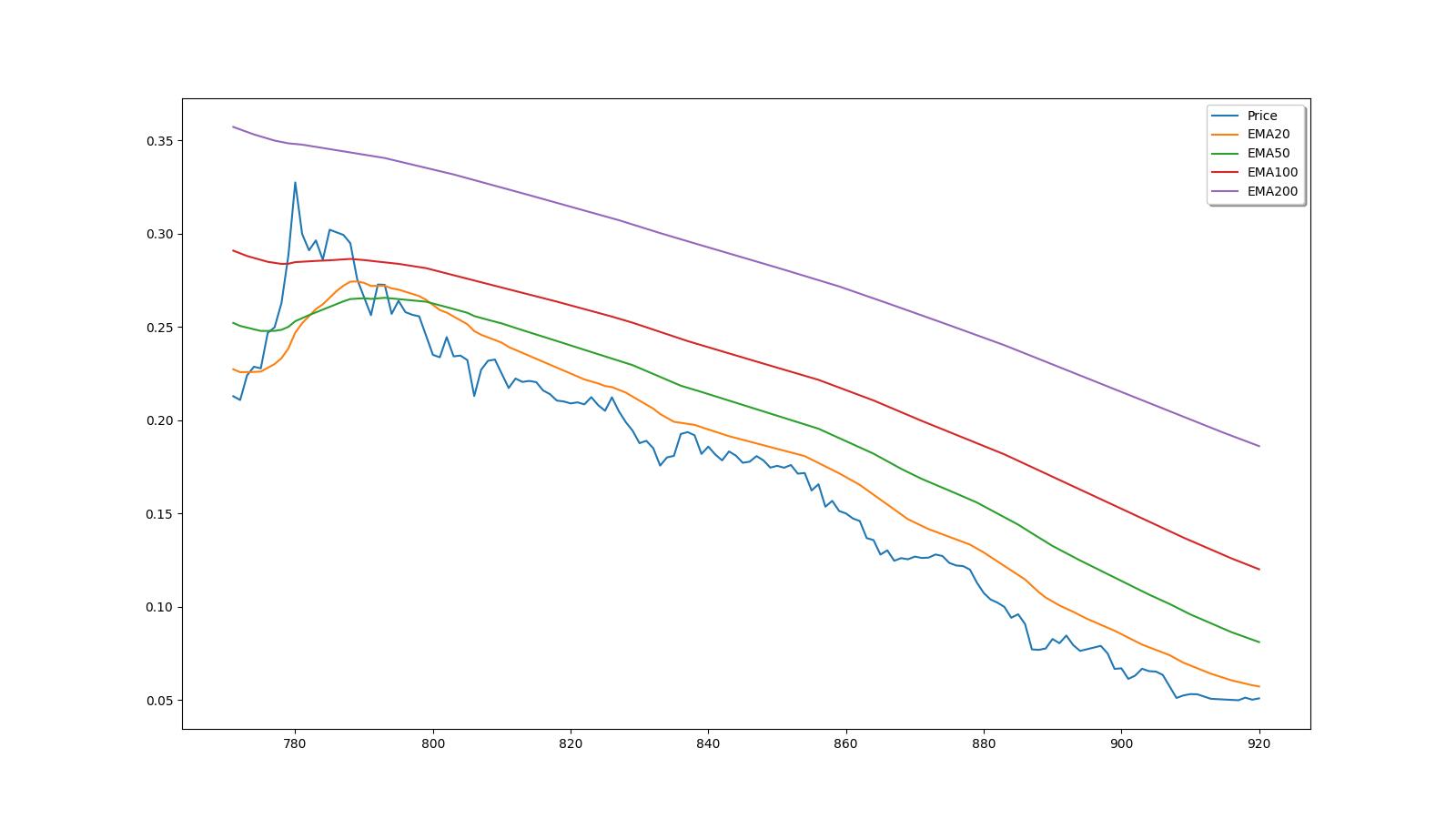 MetFi Exponential Moving Averages