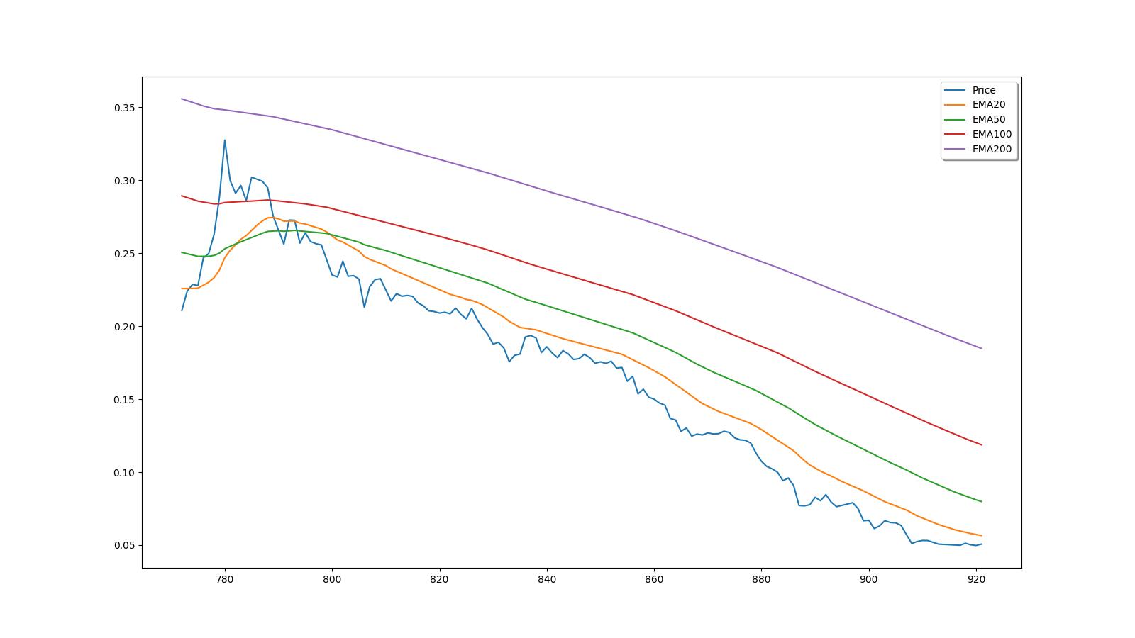 MetFi Exponential Moving Averages