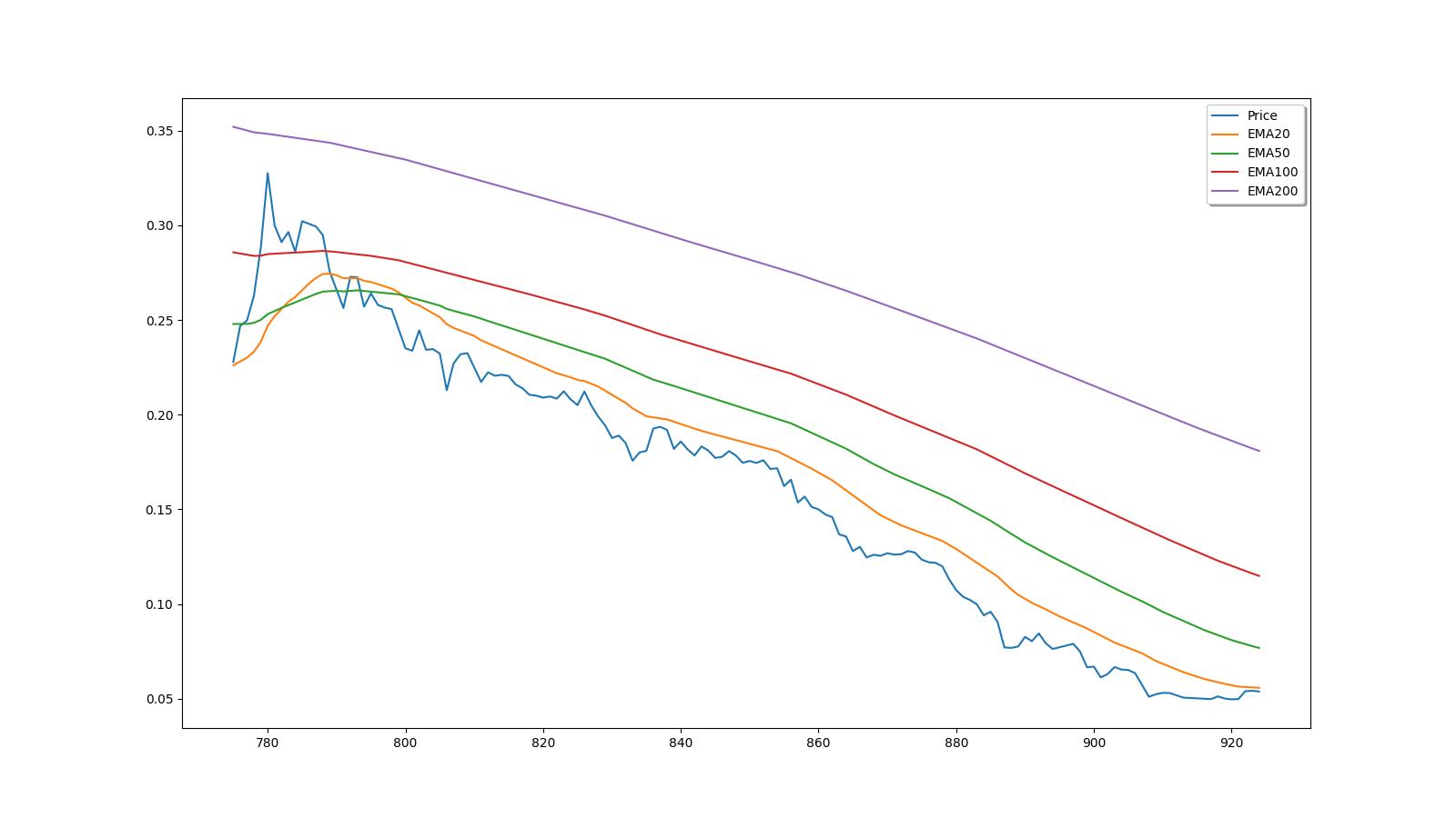 MetFi Exponential Moving Averages