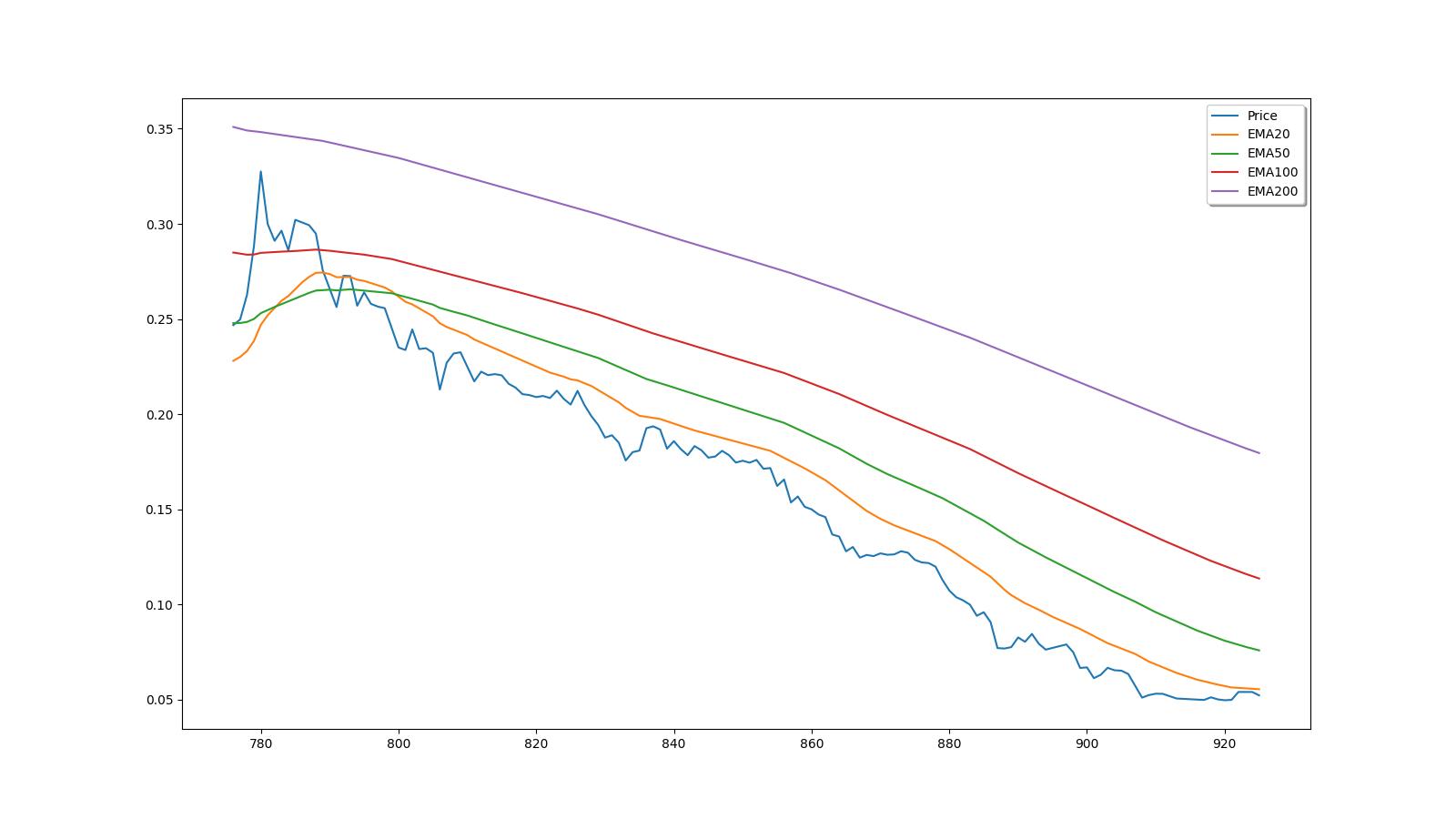 MetFi Exponential Moving Averages