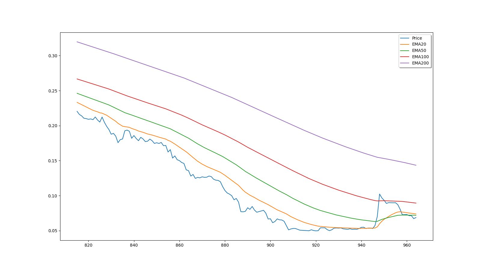 MetFi Exponential Moving Averages
