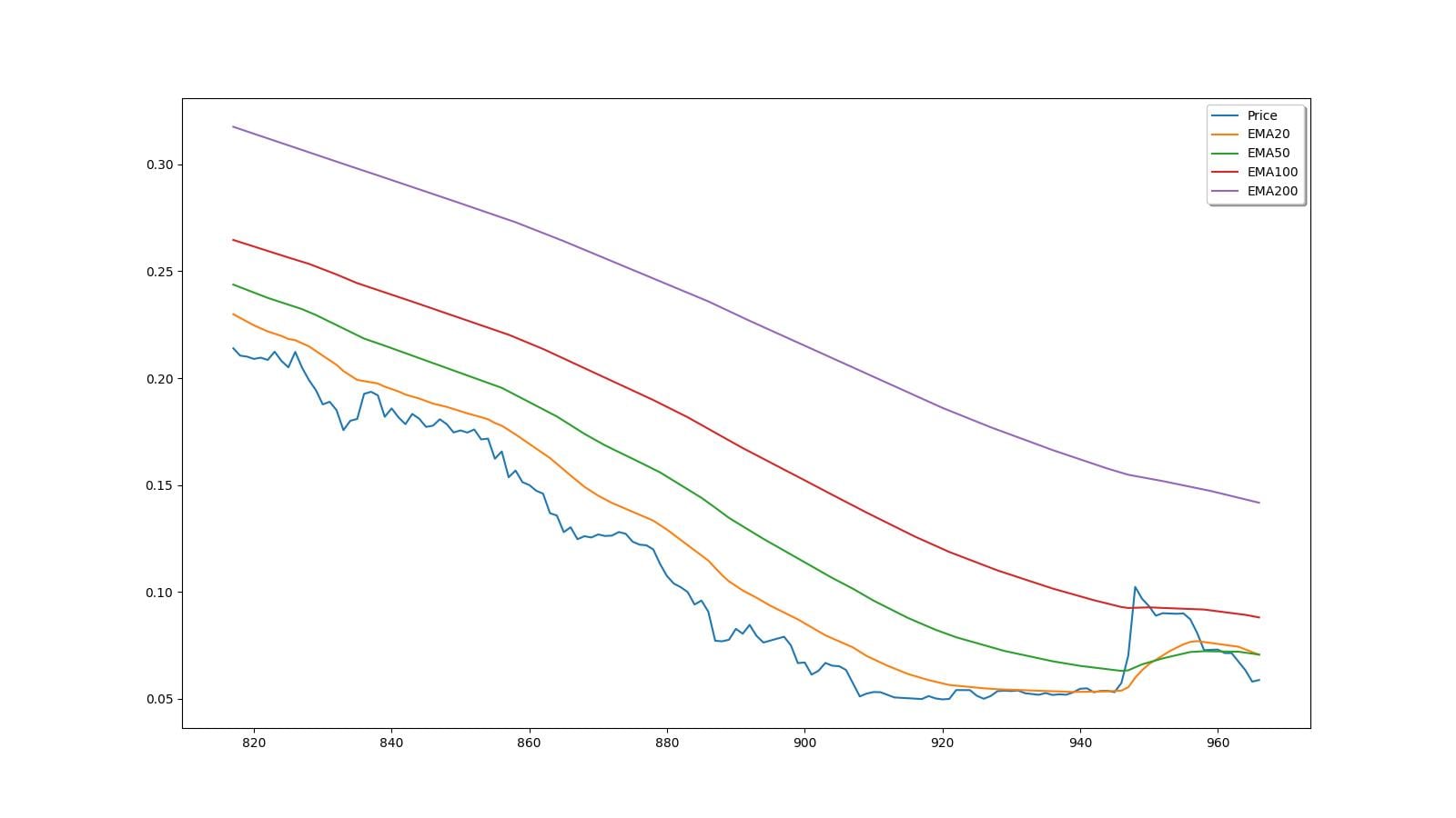 MetFi Exponential Moving Averages