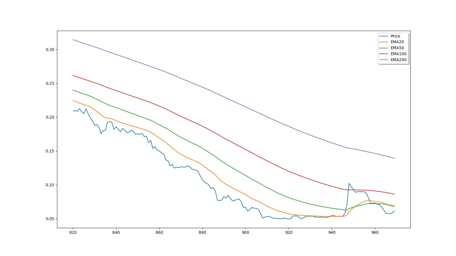 MetFi Exponential Moving Averages