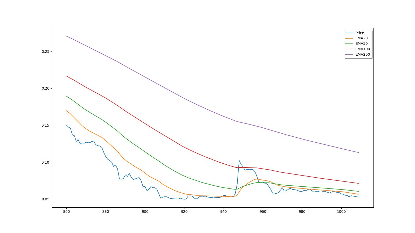 MetFi Exponential Moving Averages