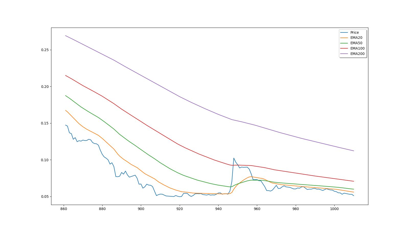 MetFi Exponential Moving Averages