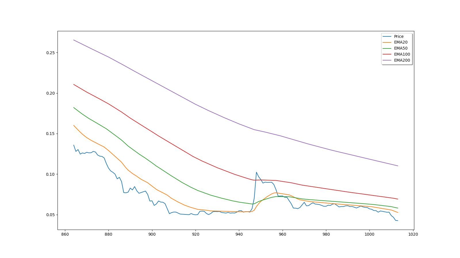 MetFi Exponential Moving Averages