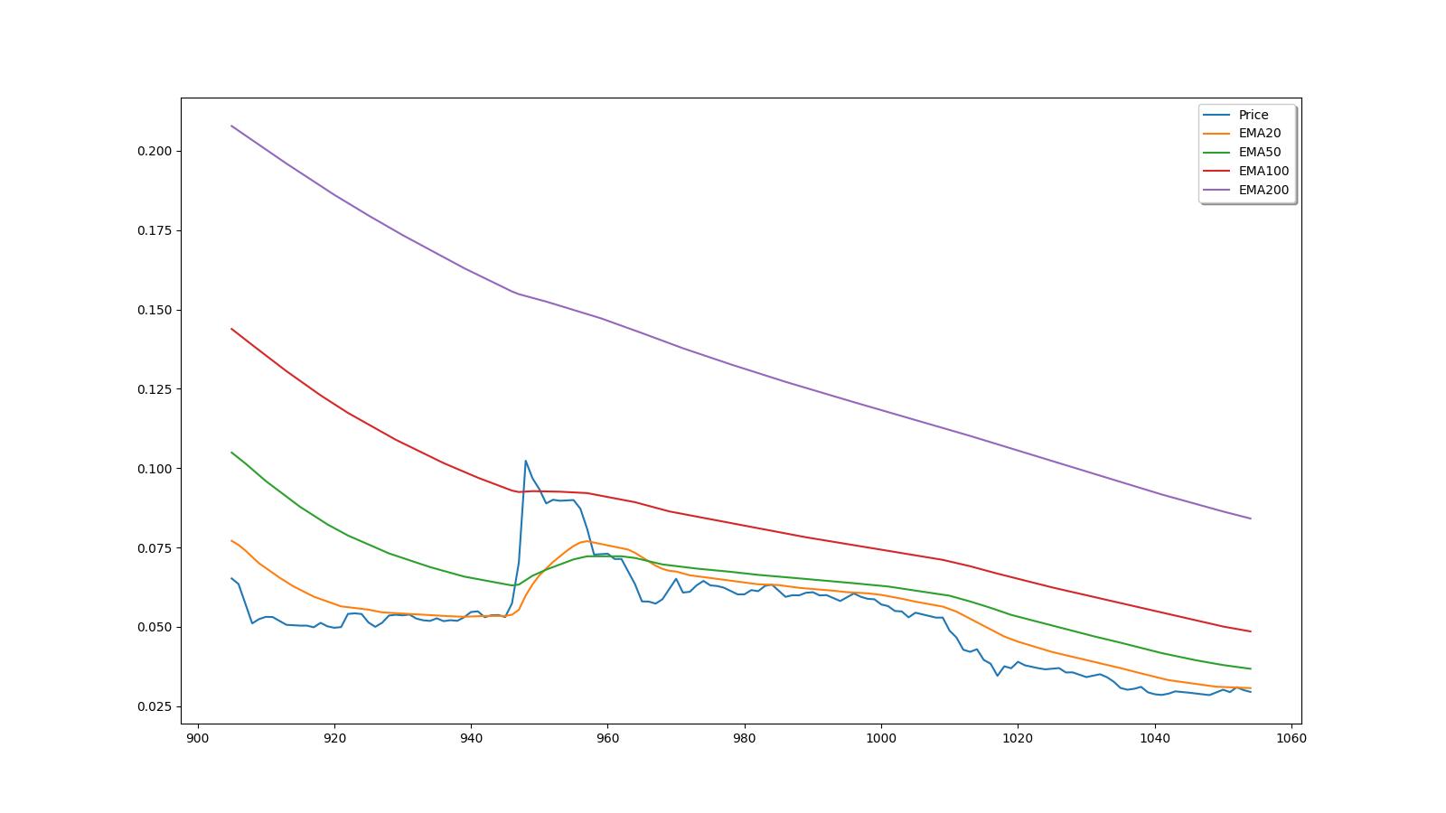 MetFi Exponential Moving Averages