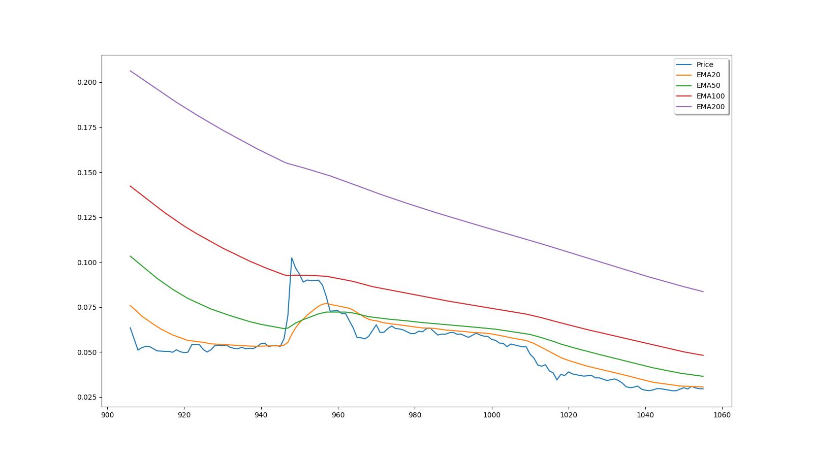 MetFi Exponential Moving Averages