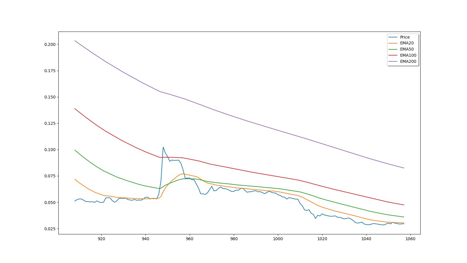 MetFi Exponential Moving Averages