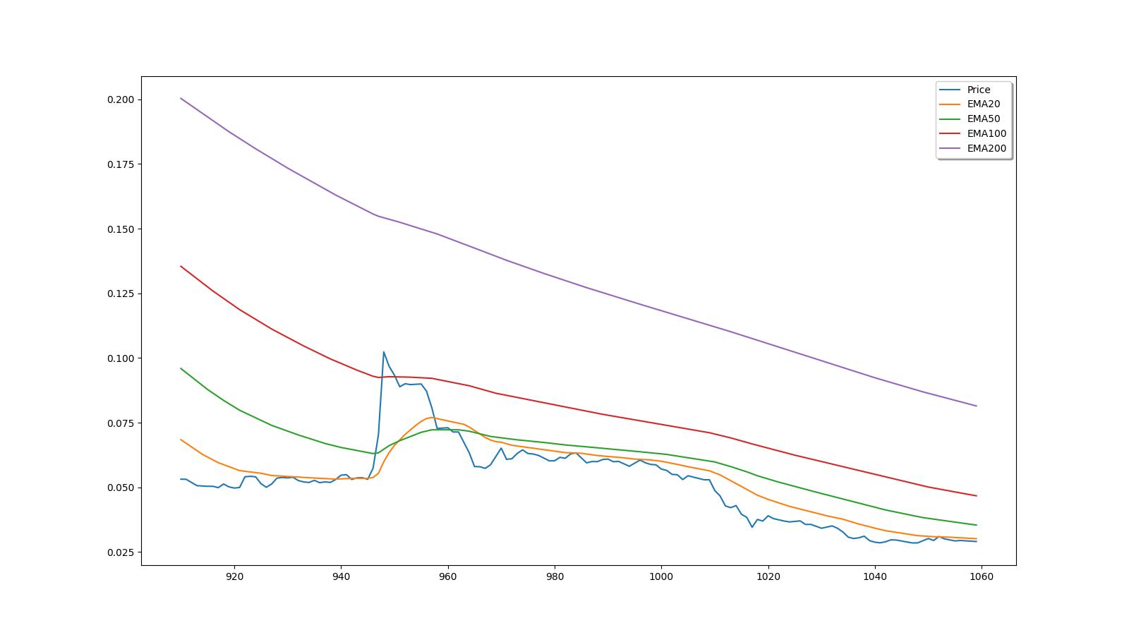 MetFi Exponential Moving Averages