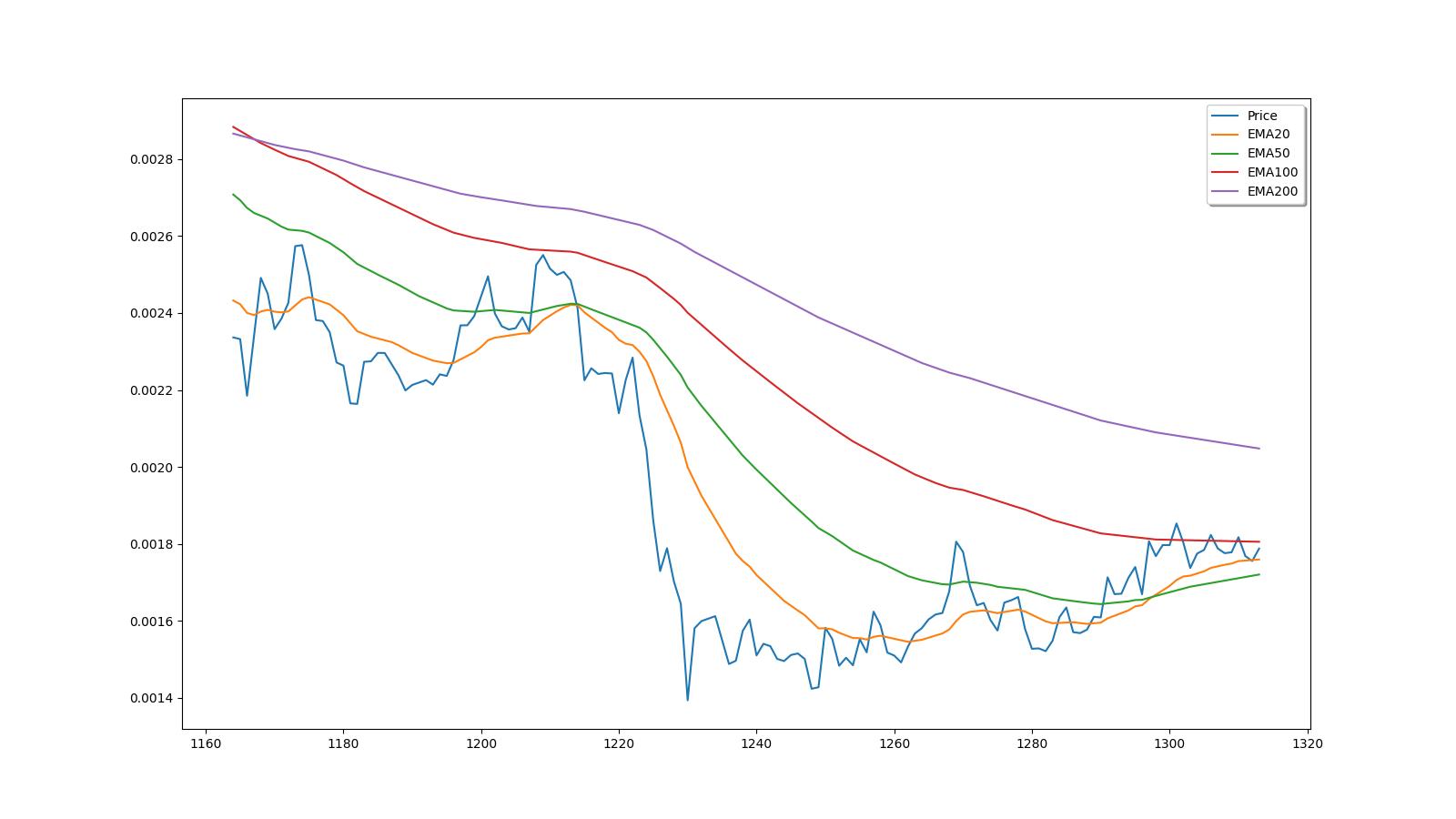 Method Finance Exponential Moving Averages